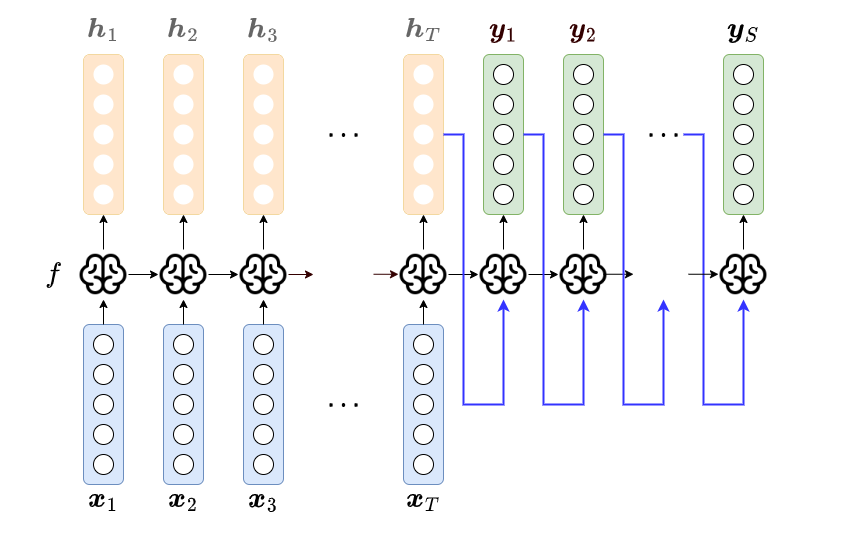 RNN and LSTM (Recap) | Qun Gu RNN and LSTM (Recap) | Qun Gu